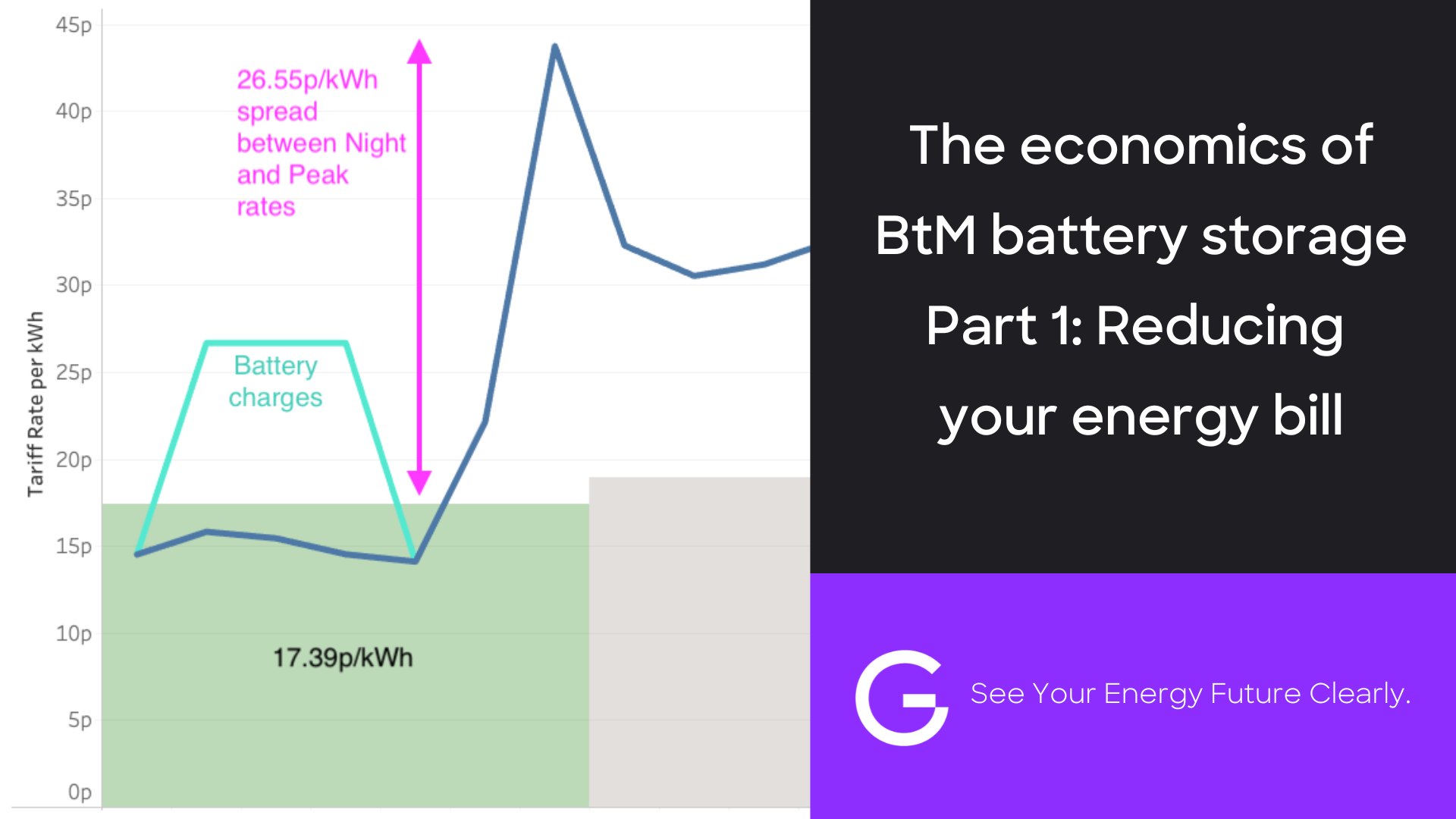 The economics of behind-the-meter battery storage. Part 1: Reducing your energy bill